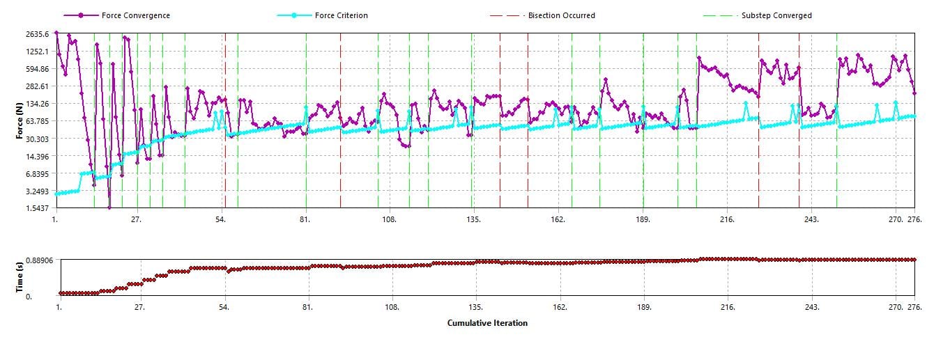 Convergence Problem