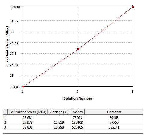 Convergence analysis – get information about individual meshes