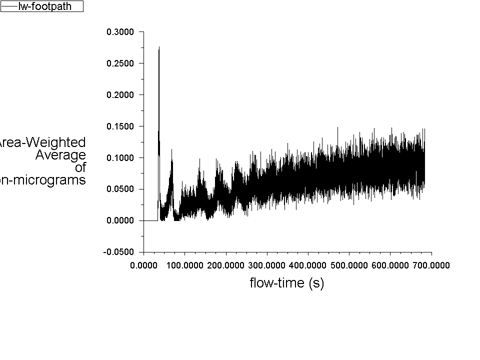 Time averaging in transient simulations