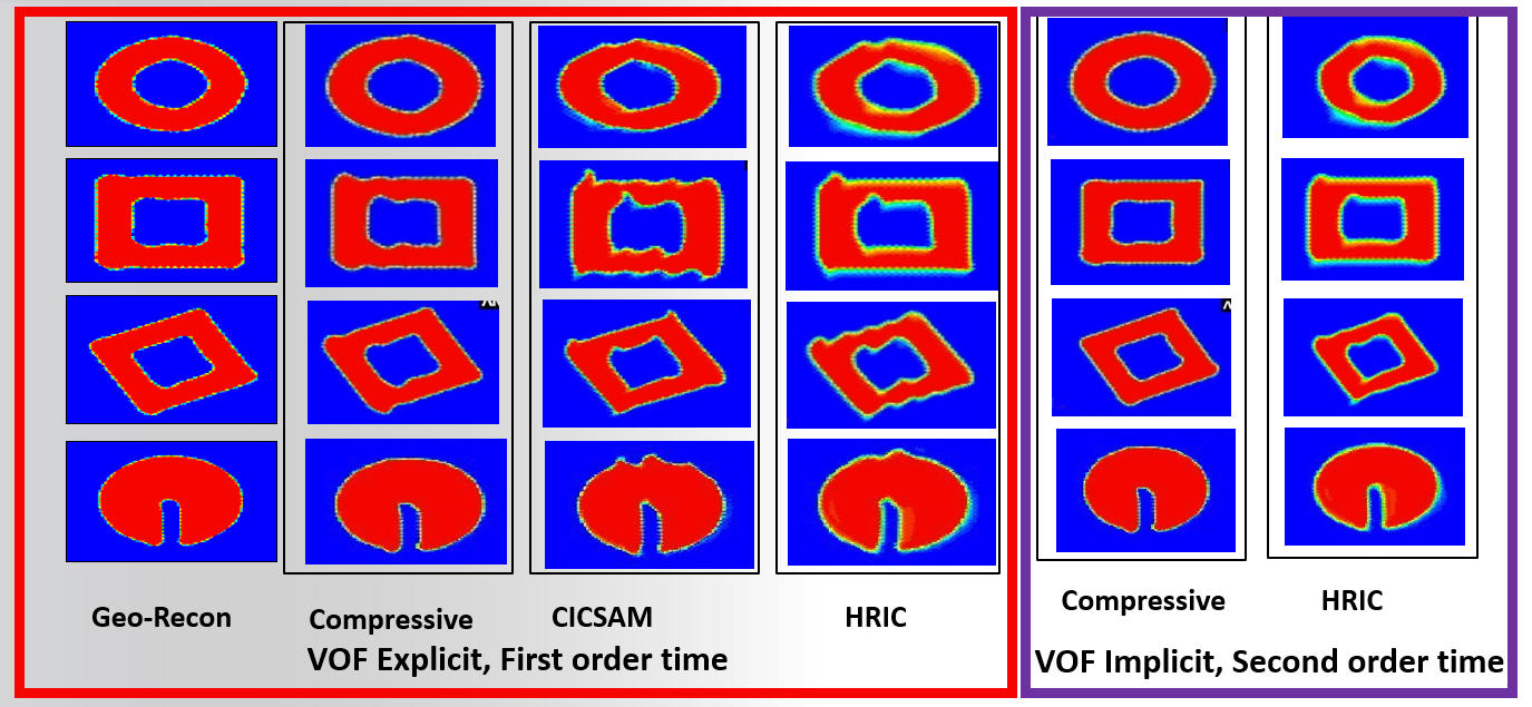 How To Choose Interpolation Scheme Near Interface For Vof