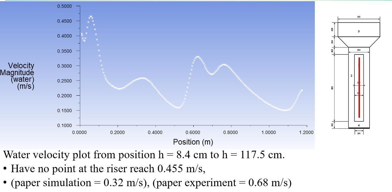 Does newer version of Fluent was improved the calculation method