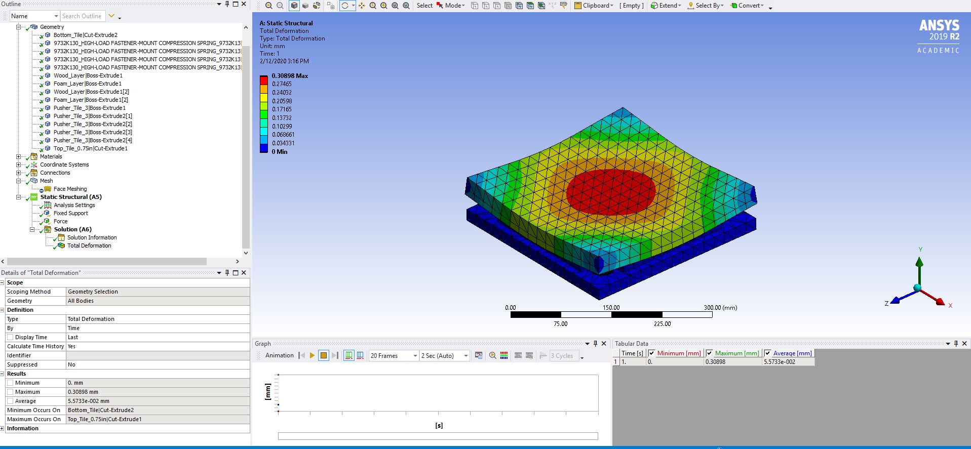 Displacement and Deformation