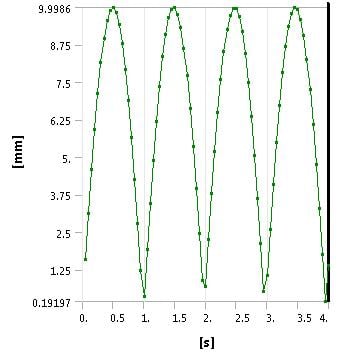 Need To apply external vibration