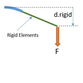Remote displacement — Ansys Learning Forum