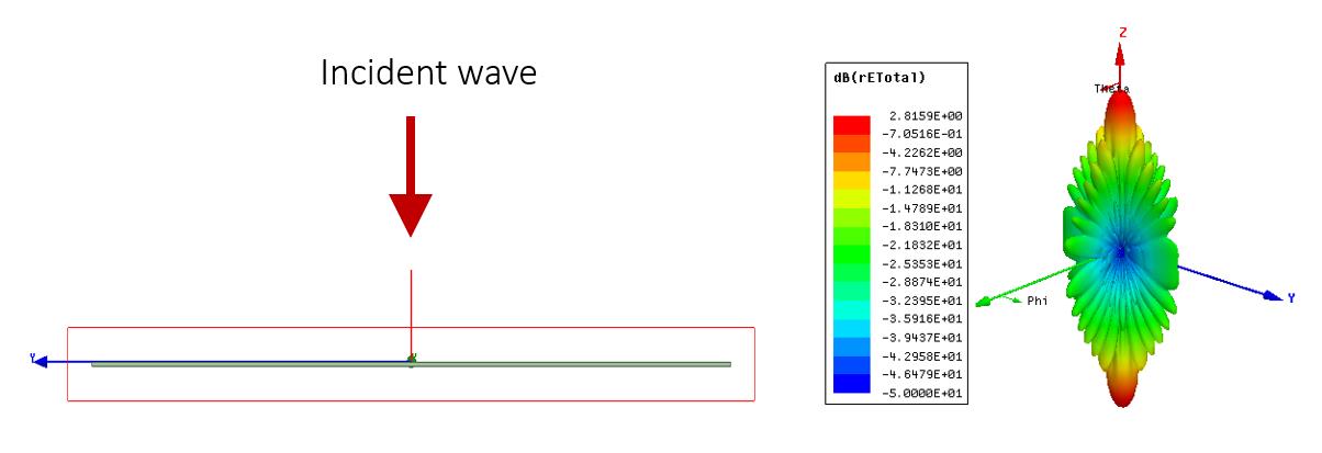RCS, Incident plane wave