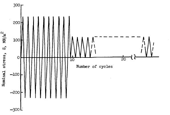 Time Varying Load Step
