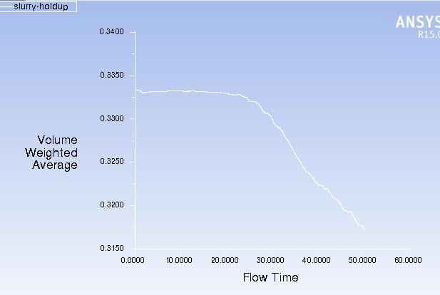 Decrease Of Volume Averaged Liquid Holdup In A Bubble Colume With Euler Euler Simulation