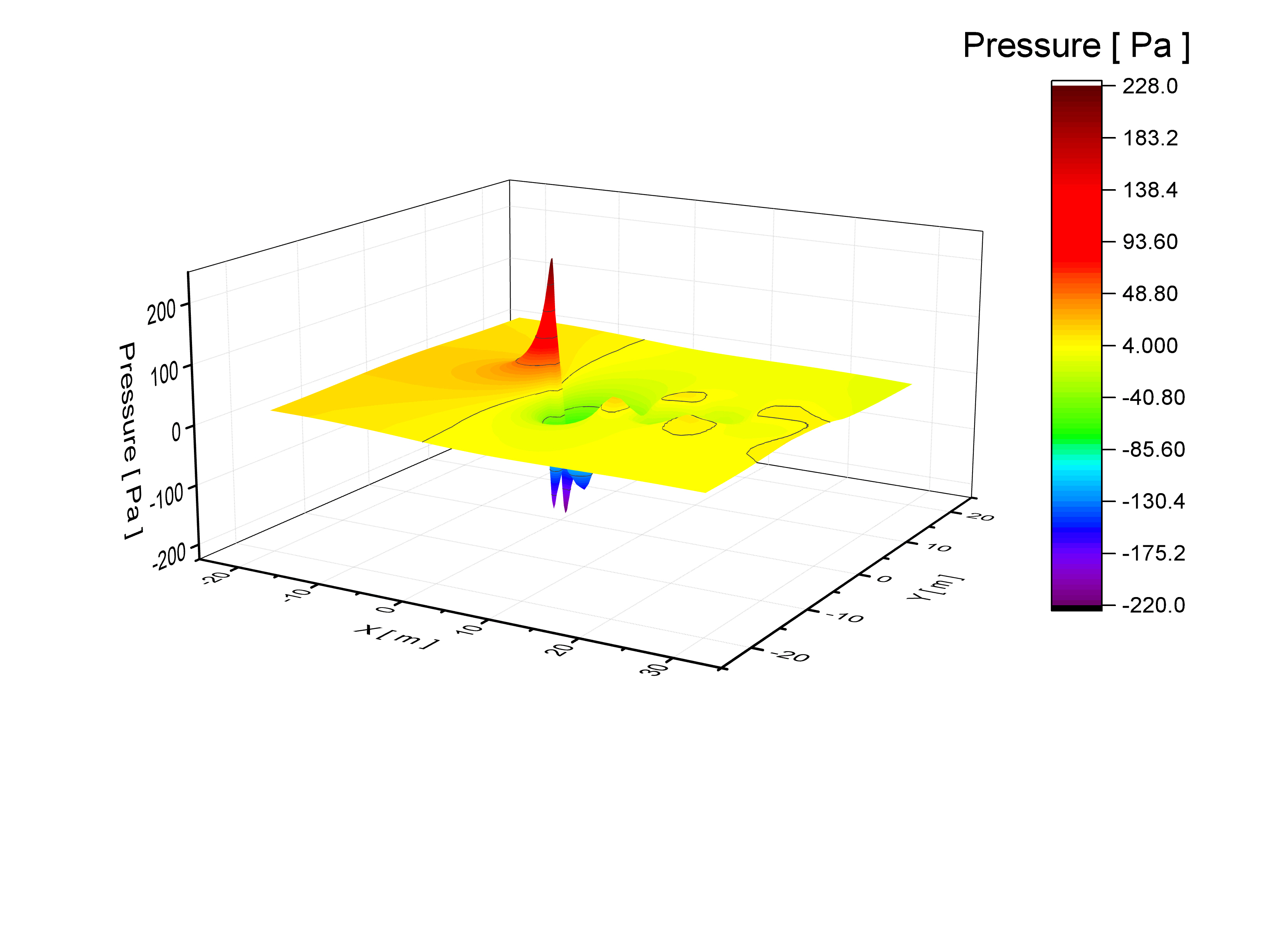 Extract Pressure To Excel 3d Plot 