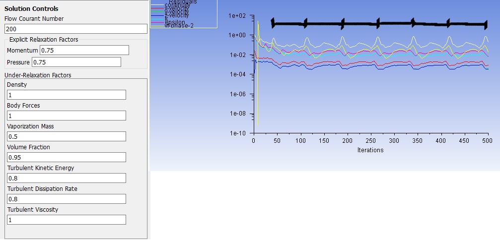 How to obtain good convergence in a multiphase cavitation simulation?