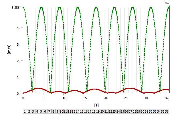 Output graphs are showing only positive values
