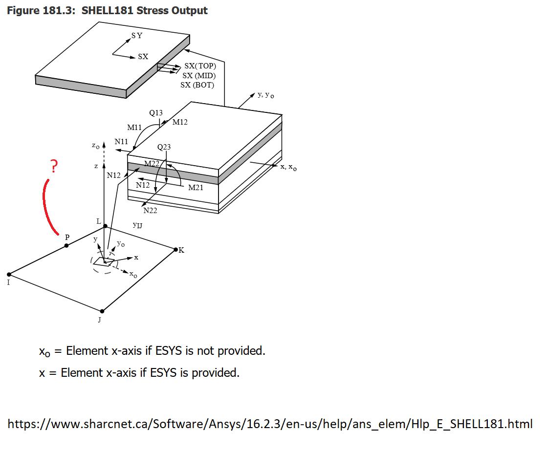 SHELL181 stress output SHELL181 stress output