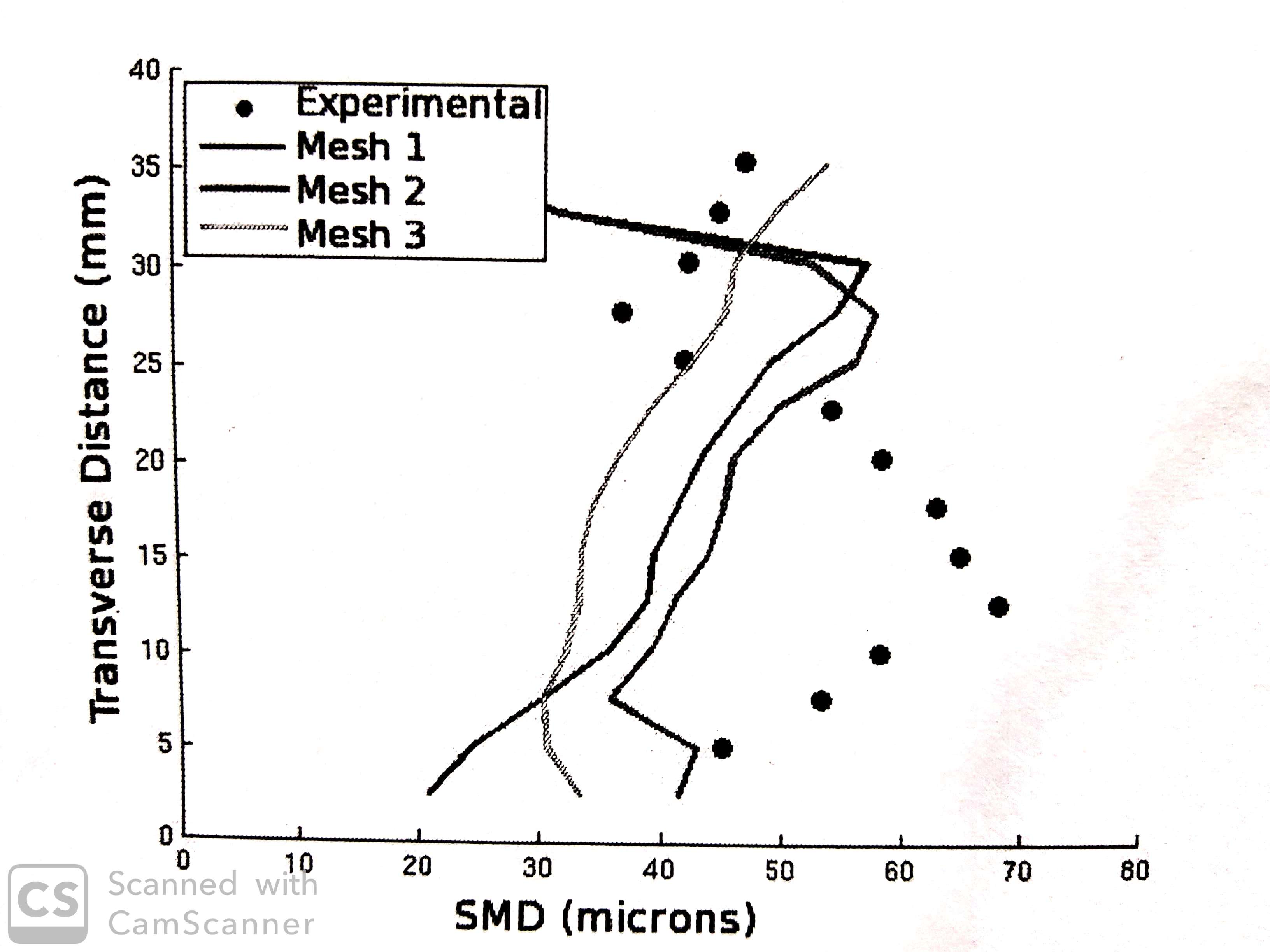 unable-to-plot-tranverse-distance-y-axis-vs-smd-x-axis-in-spray-case