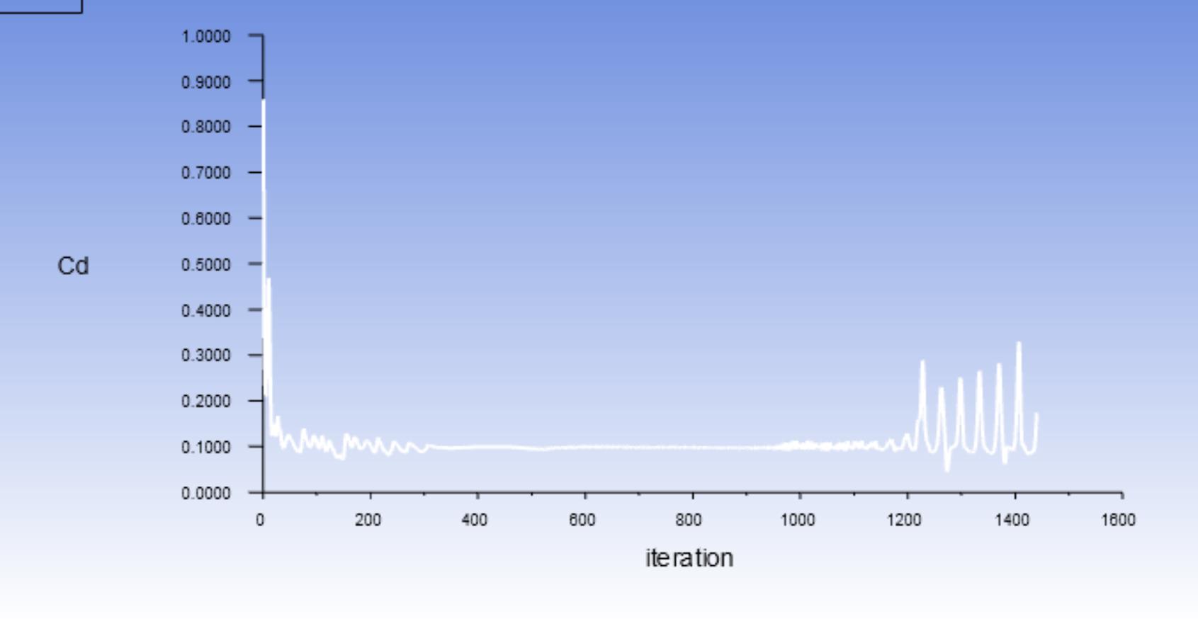 oscillation in residuals and force coefficient plots