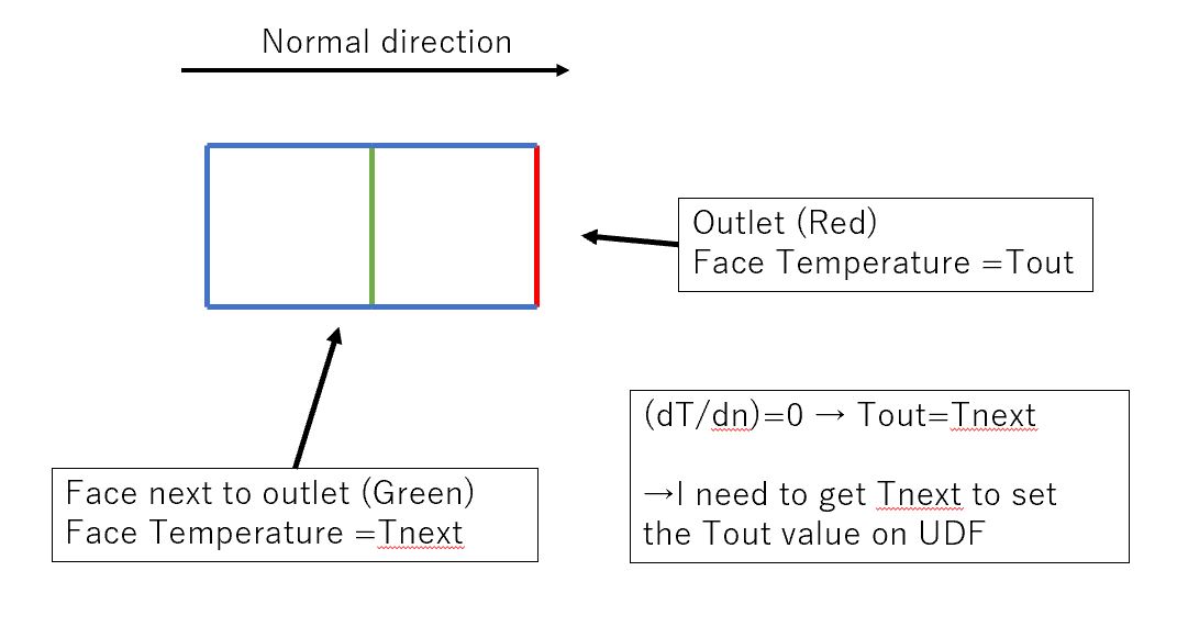 How to apply neumann boundary condition (temperature) at pressure outlet