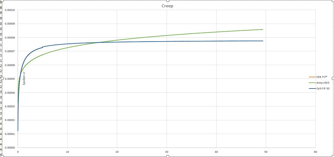 User-Defined Creep for Concrete