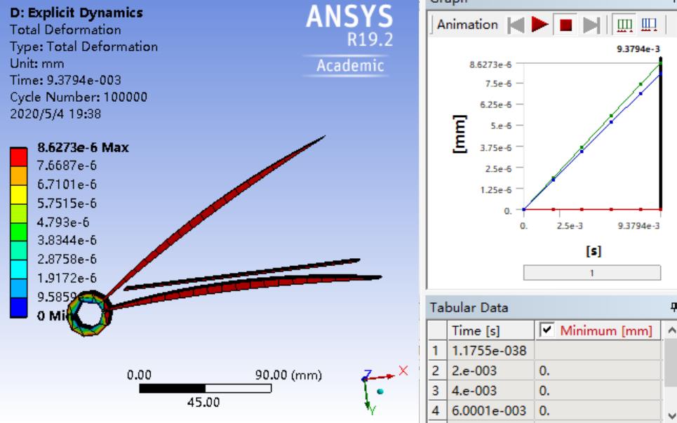 Parts in solution animation should have but no movement