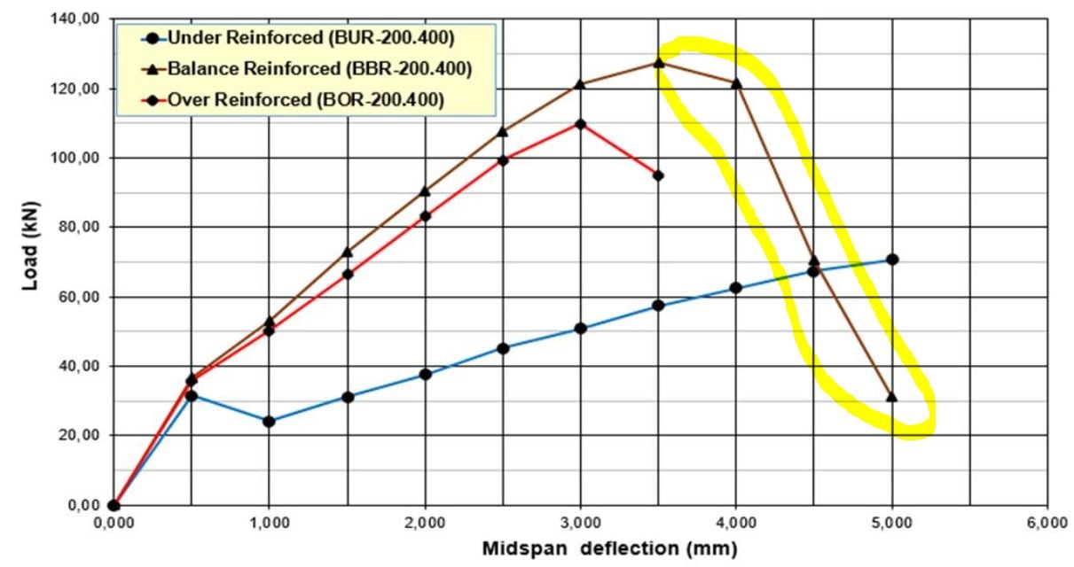 Problem With Generating A Curve Load Against Deflection Graph Reinforced Concrete Beam