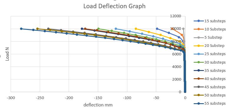 Reinforced concrete same load different deflection