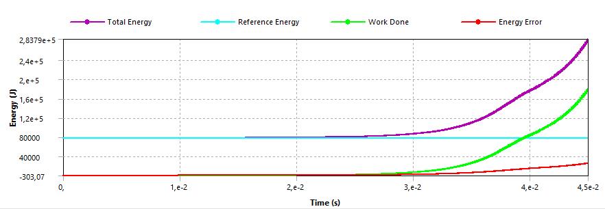 Energy conservation in crash analysis