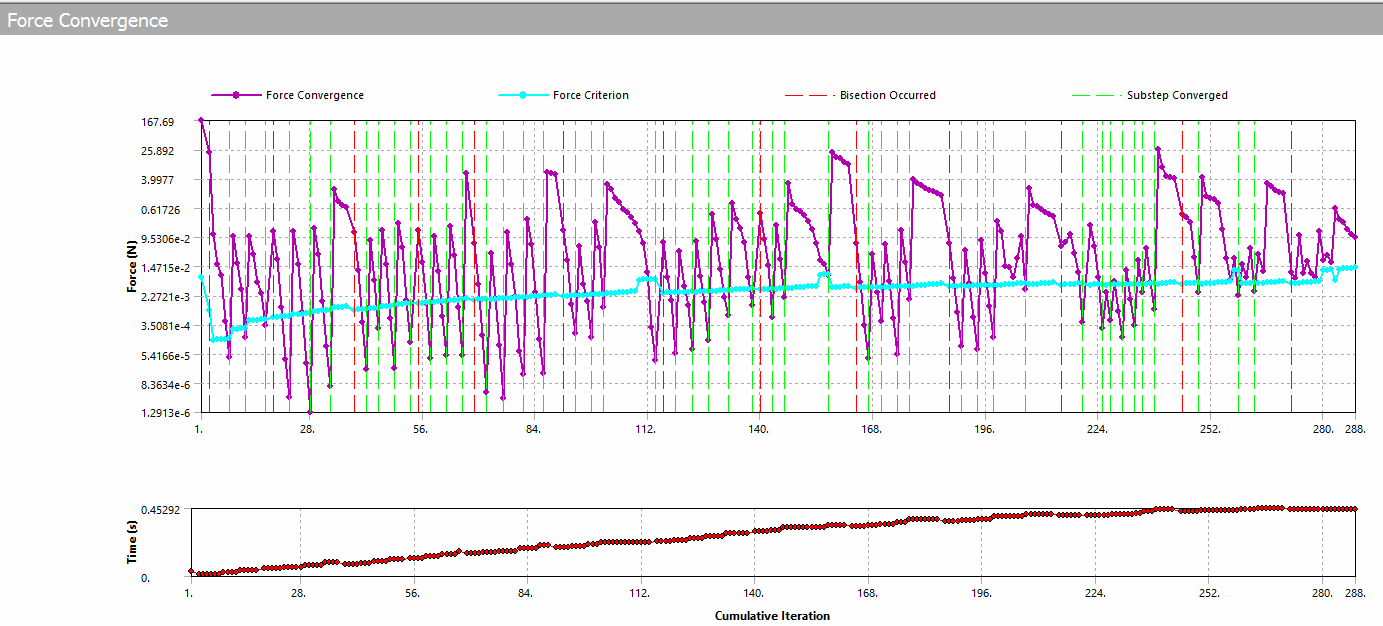 Convergence Issues For Nonlinear Static Structural Simulation — Ansys
