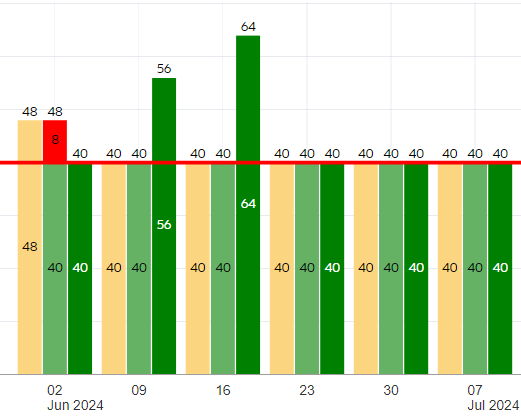 Creating a Resource Allocation chart for dashboards? — oracle-mosc