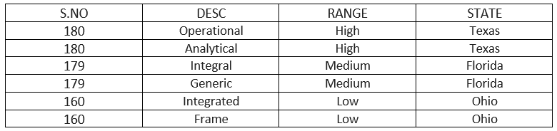 Suppress Repeating Values In Bi Publisher Rtf Template — Oracle Mosc