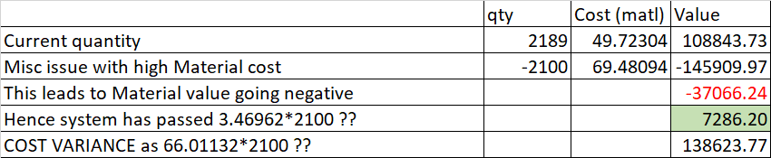 How the AVERAGE COST VARIANCE is calculated when an Inventory val goes ...