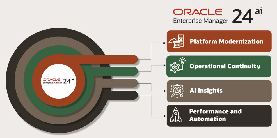 Introducing Oracle Enterprise Manager 24ai — Oracle Mosc
