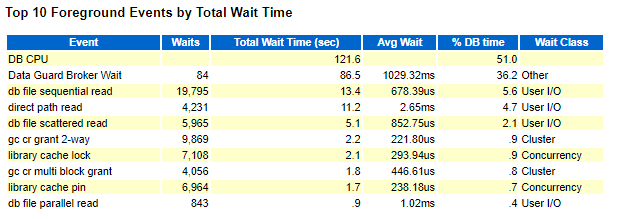 DG Broker Wait event — oracle-mosc DG Broker Wait event — oracle-mosc