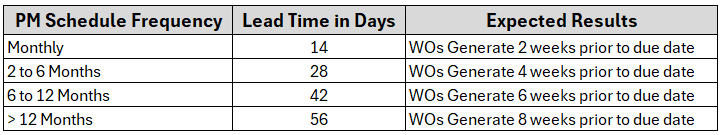 How does PM Schedule parameter Lead Time in Days function? — oracle-mosc