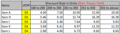 Discount Modifier Definition for total order quantity but discount slab ...