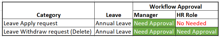 How to Setup Different Approval Rule for Absence Leave apply and ...