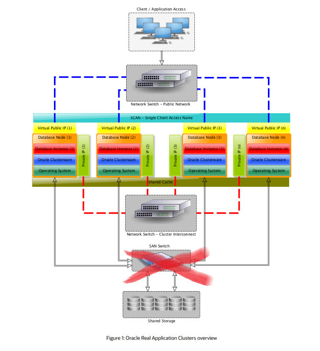 Can Oracle RAC support direct-attached to SAN FC Storage? — oracle-mosc