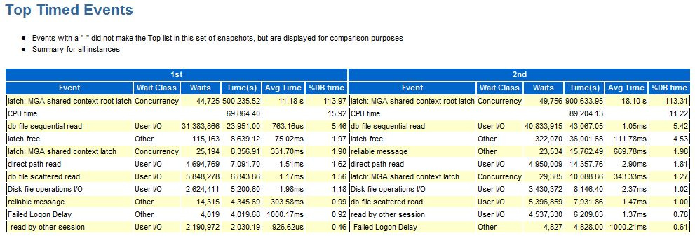 Latch Mga Shared Context Root Latch — Oracle Mosc 3586