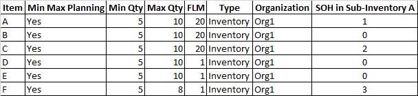 Items are not appearing Min Max at Sub-inventory level — oracle-mosc