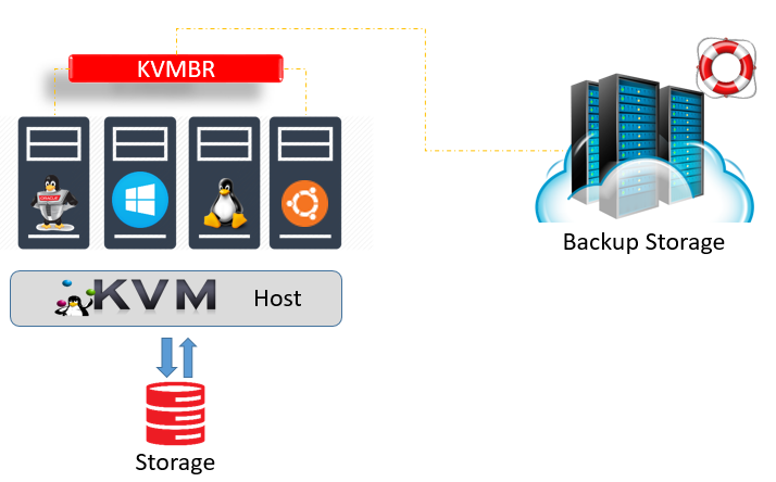 Kvmbr Tool To Backuprestore Kvm Domains — Oracle Mosc