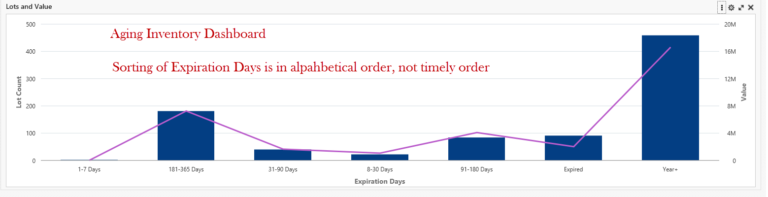 How to change the sorting in Aging Inventory Dashboard — oracle-mosc