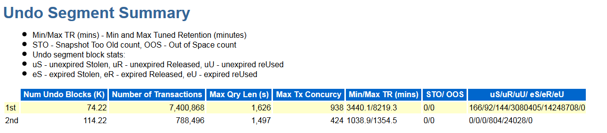 UNDO TBS Out OF Space — oracle-mosc