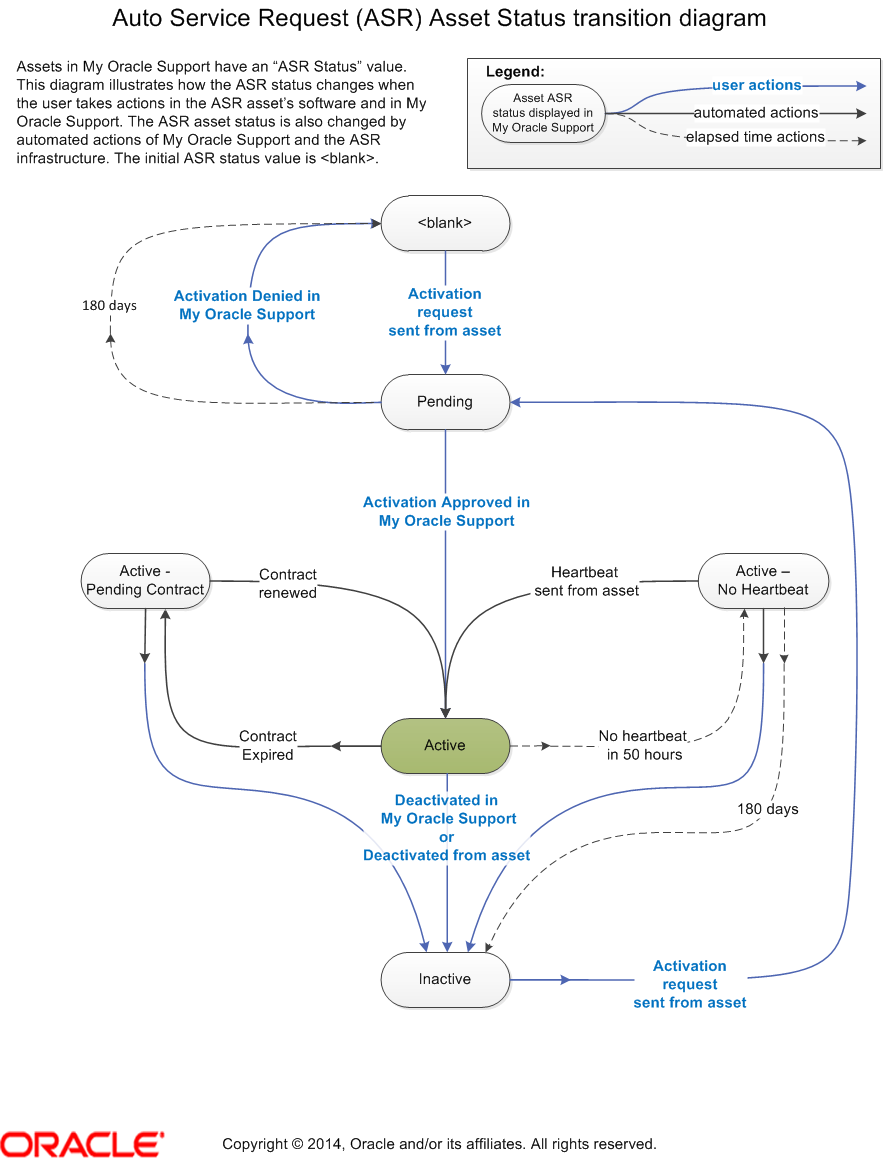 Updated Asr Asset Status Transition Diagram — Oracle Mosc 3338