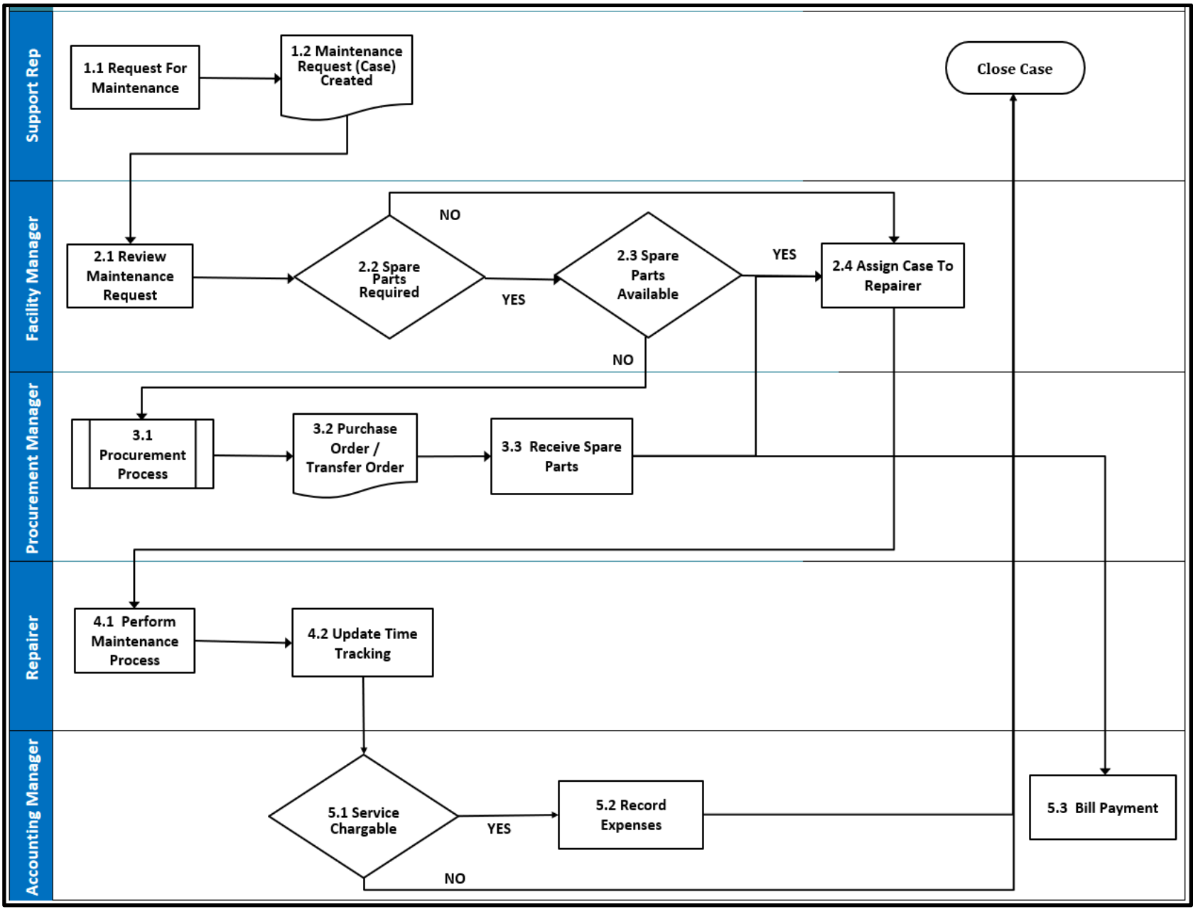 Manage Facility & Maintenance Request Sample Workflow — NetSuite Community