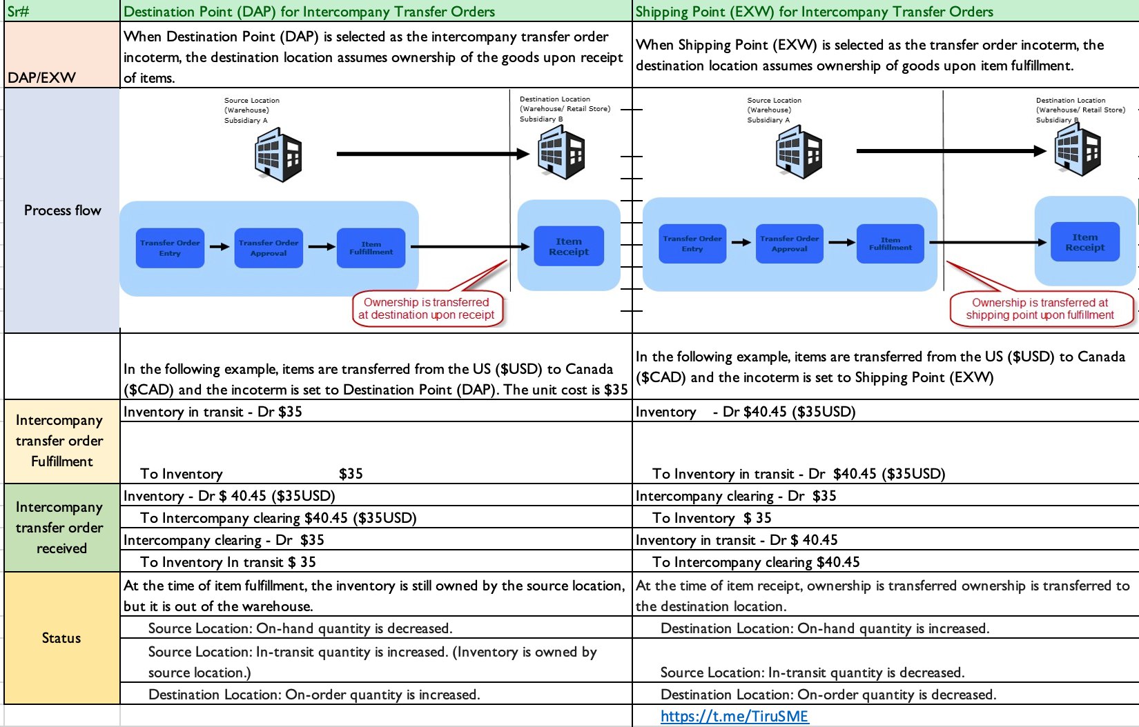 Difference between Destination Point (DAP) and Shipping Point (EXW) for ...