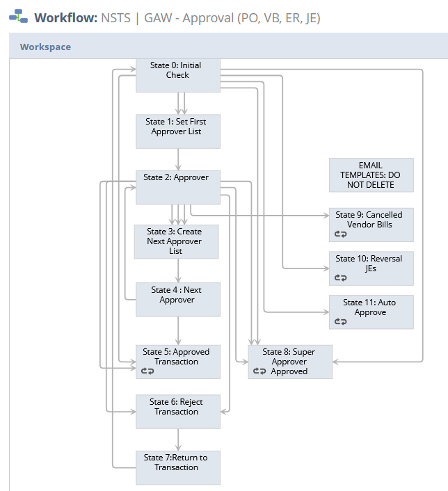 Workflow for PO's started auto approving — NetSuite Community