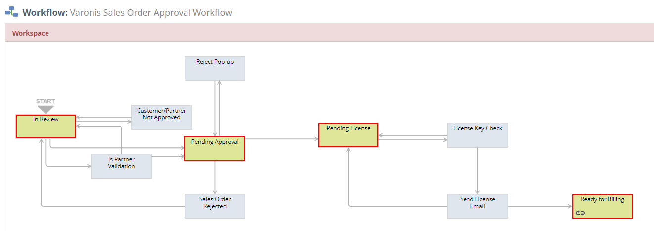 Workflow Doesn T Always Set Values In Sales Order Form — Netsuite Community