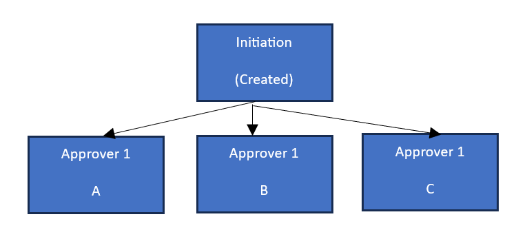 How to create workflow approval with several approver in one stage ...