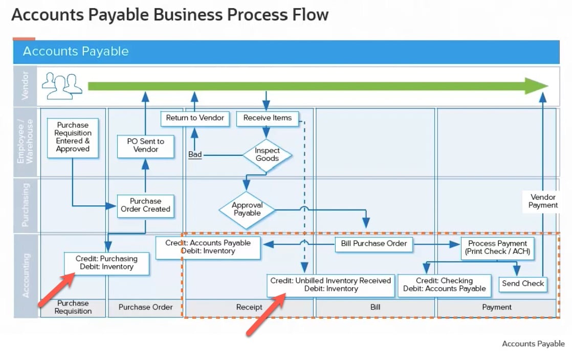 Accounts Payable Process Accounts Payable Process