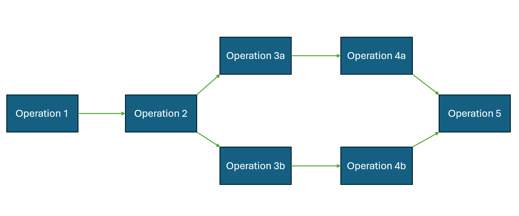 Parallel/Branch/Split Routing with Manufacturing Routings — NetSuite ...