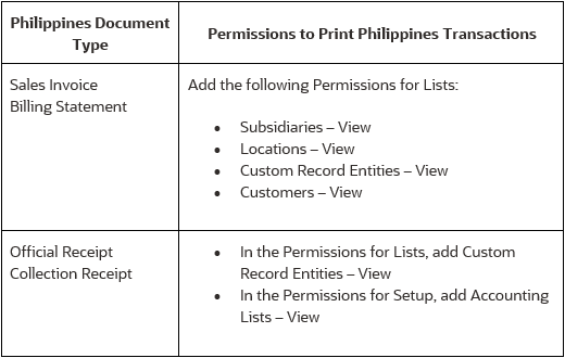 Updates to Permissions to Print Philippines Invoicing Transactions ...