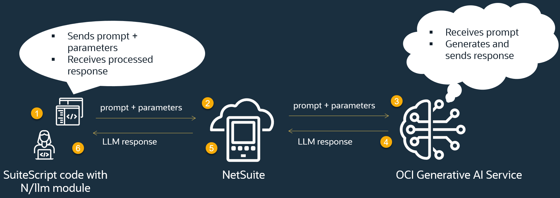 SuiteScript 2.x 生成AI API — NetSuite Community