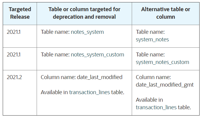 Upcoming Deprecation of some Connect Tables and Columns — NetSuite ...