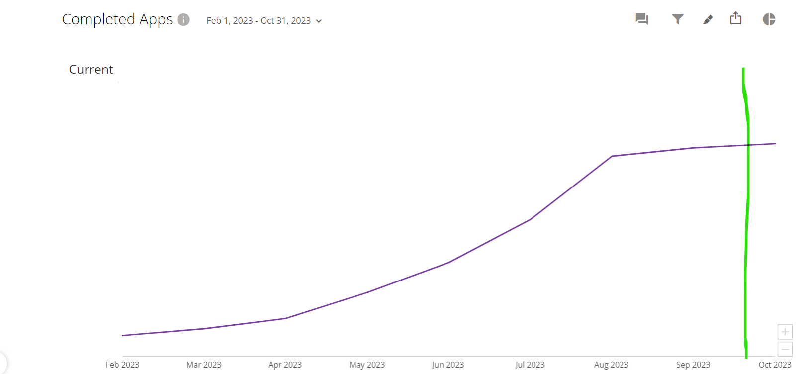 Any Way To Highlight Current Date On A Line Chart Domo Community Forum